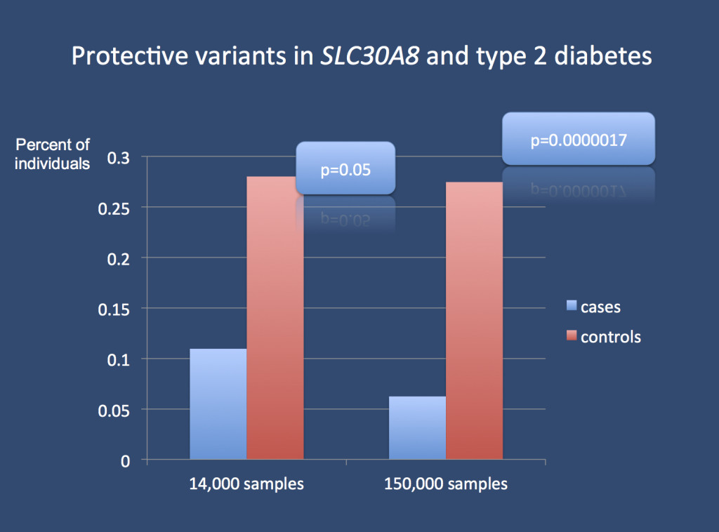 The age of mega-genomics, type 2 diabetes, and protective variants in ...
