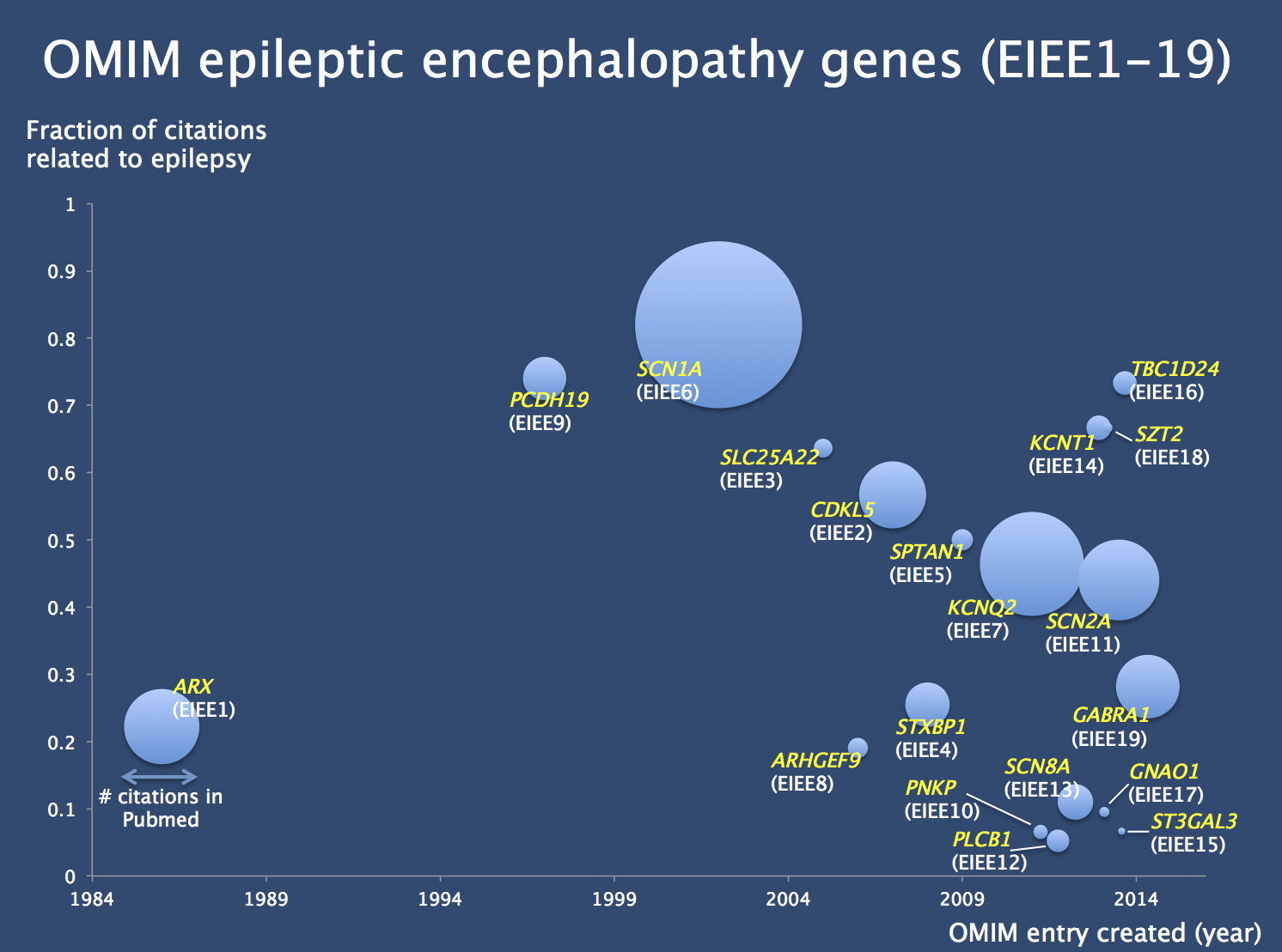 OMIM | Beyond the Ion Channel