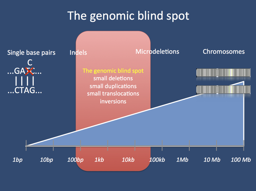 What is the genomic blind spot? | Beyond the Ion Channel