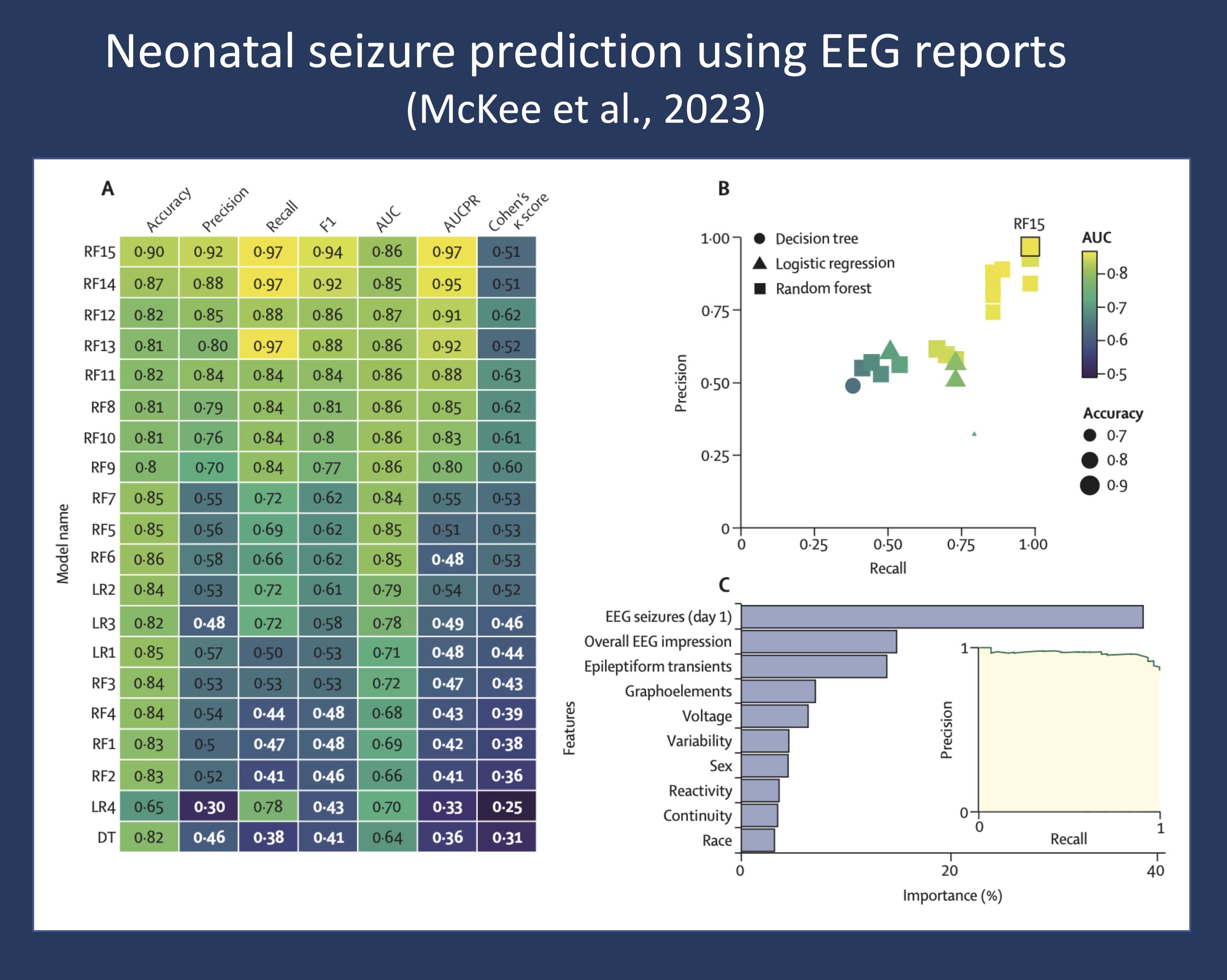 Seizure prediction using real world data – a learning health system ...